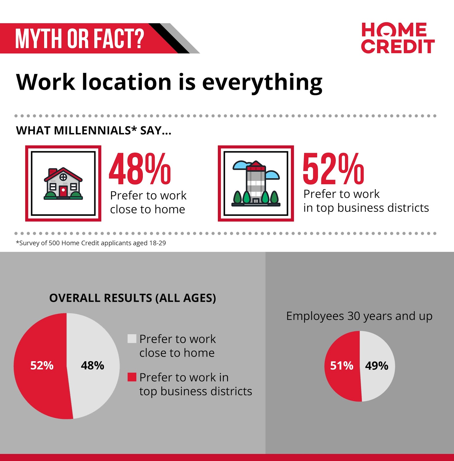 Survey debunks (and confirms) workplace myths on millennials