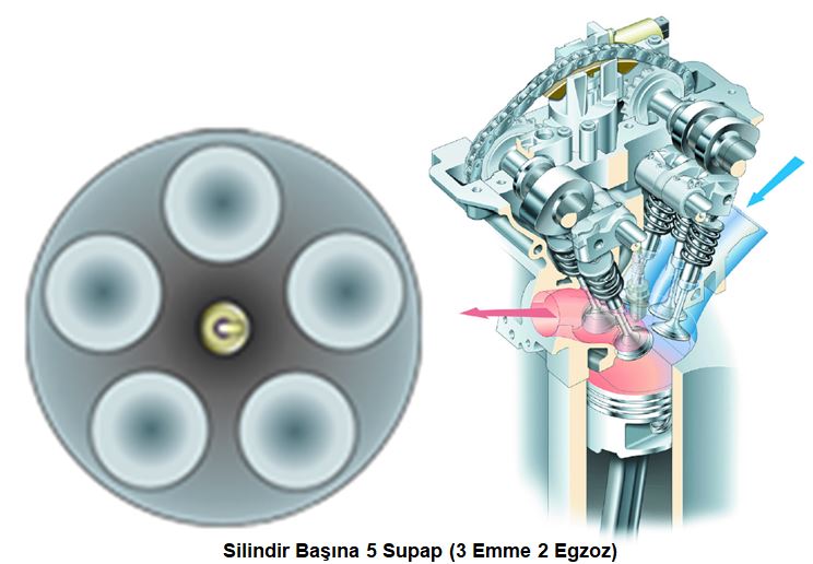 Motorda Supap Sayısı ve Supap Düzeni