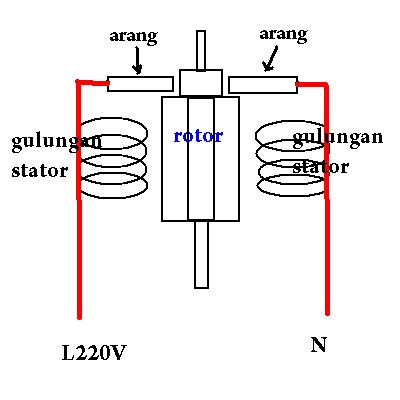 Tegangan listrik dari PLN langsung masuk ke masing-masing gulungan stator.