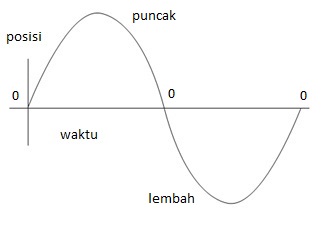 Bikin Game Sendiri Yuk!: Behavior Sine Construct 2