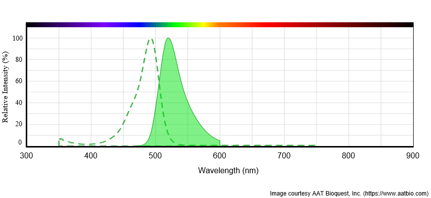 AAT Bioquest, the Provider of Novel Biological Detection Solutions ...