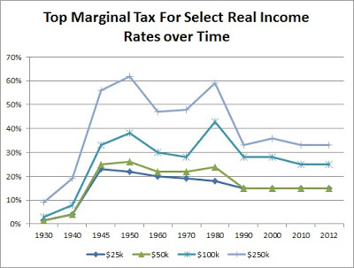 Top Marginal Income Tax rates For Select Incomes over Time | Free By 50