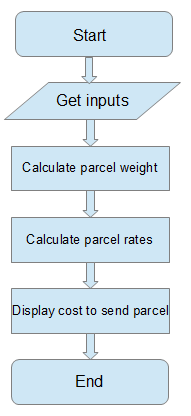 The journey begins: Parcel flowchart