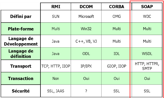 Best Practices Software engineering: 3.SOAP => Communicate & Use SoapUI