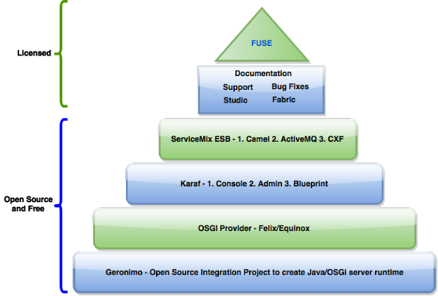 Mobile First To AI First: Fuse ESB vs ServiceMix