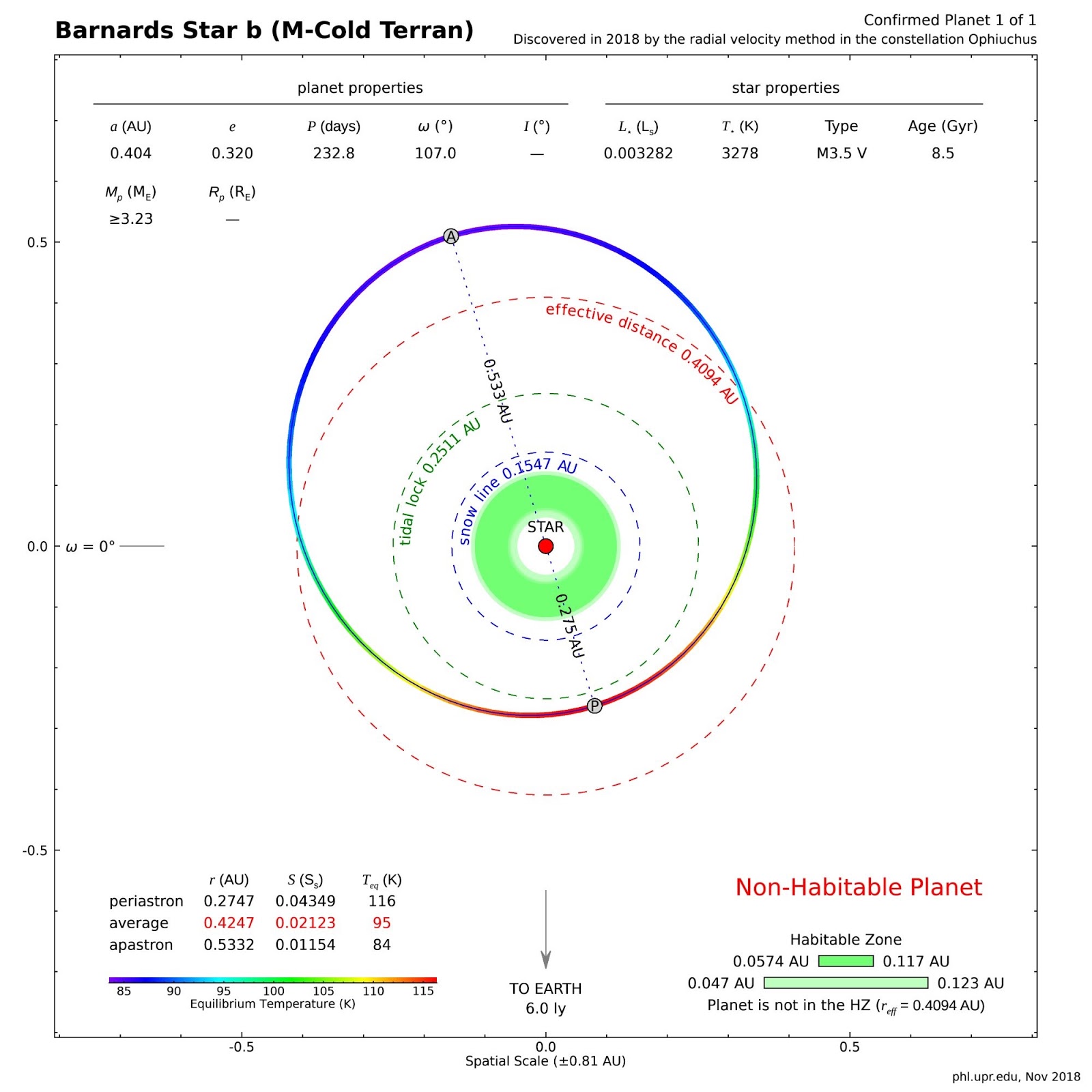 Exoplanetas Habitables: El planeta de la Estrella de Barnard