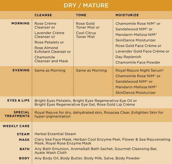 Starflower Essentials: Organic Skin Care Charts