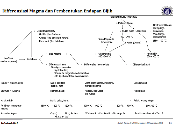 Proses Pembentukan Endapan - Catatan Kuliah
