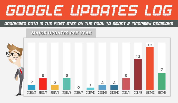 Google Search Updates Log From 2000 To 2013 [Infographic]