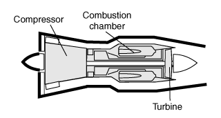 Mechanical Technology: Main Components of Simple Gas Turbine