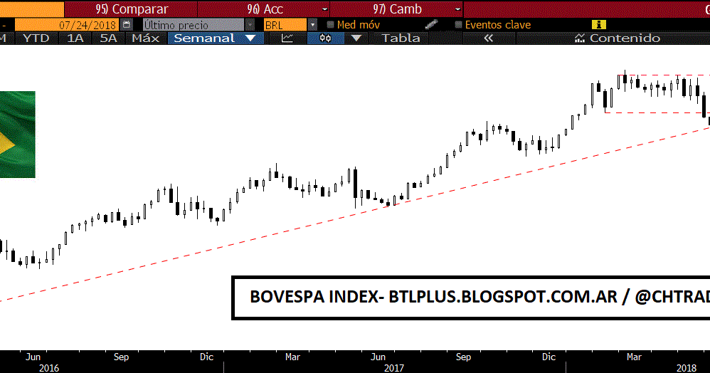 Behind the lines: BOVESPA INDEX- UPDATE