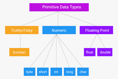 Tipe Data Dasar pada Java - Gagal Gaptech