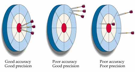 Accuracy and Precision | Grace note