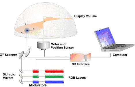 volumetric display