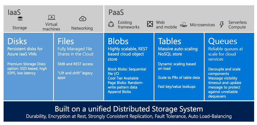 Anwar Younus Blog: Azure Storage Services Overview