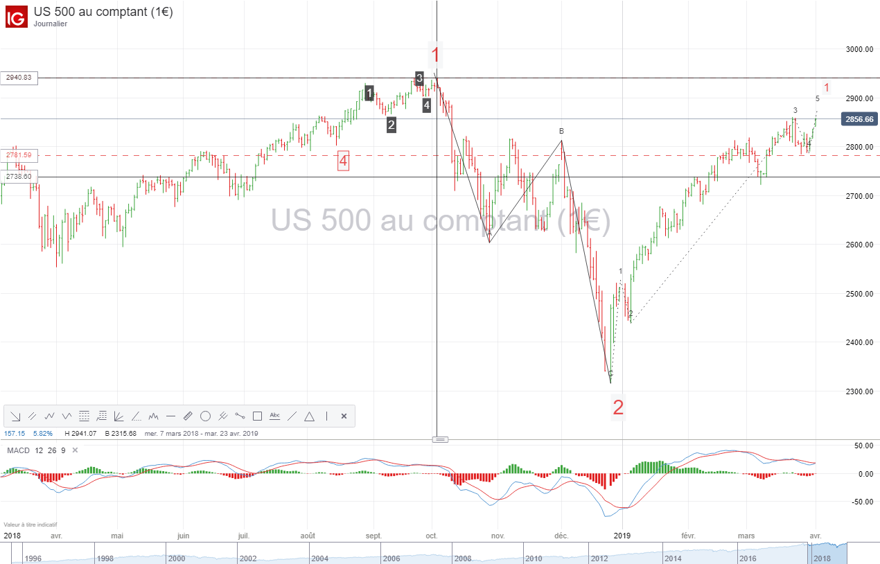 analyse du CAC 40 et du SP 500: recap SP: 2/ MT