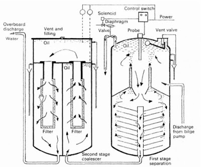 MARINE NOTES : MARINE OILY WATER SEPARATOR (OWS)