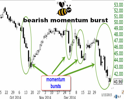 Stockbee: Profiting from momentum bursts
