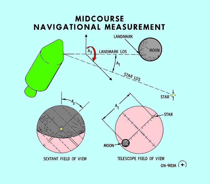 Exo Cruiser: Apollo On-board Guidance History (Part 16, Apollo Control ...