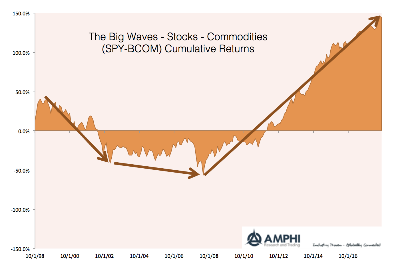 Disciplined Systematic Global Macro Views: The big waves for stocks ...