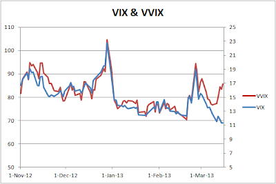 Volatility Futures & Options: VIX / VVIX Divergence