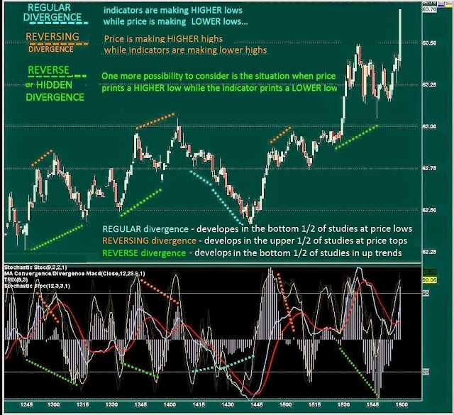Sharpshorts Day Trading : ........2a...DIVERGENCES