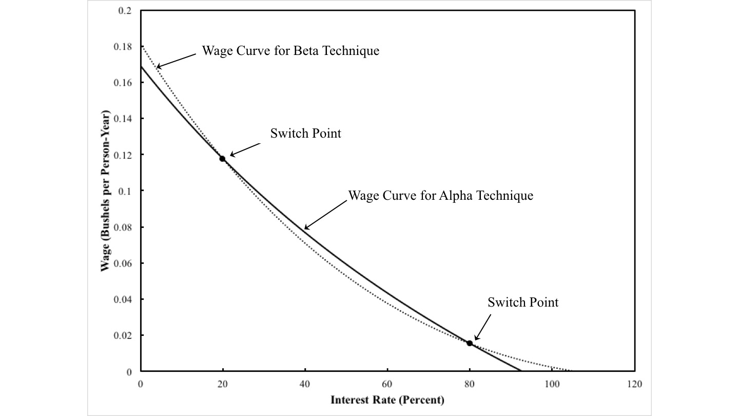 Thoughts On Economics: The Factor Price Frontier In The Space Of Factor ...