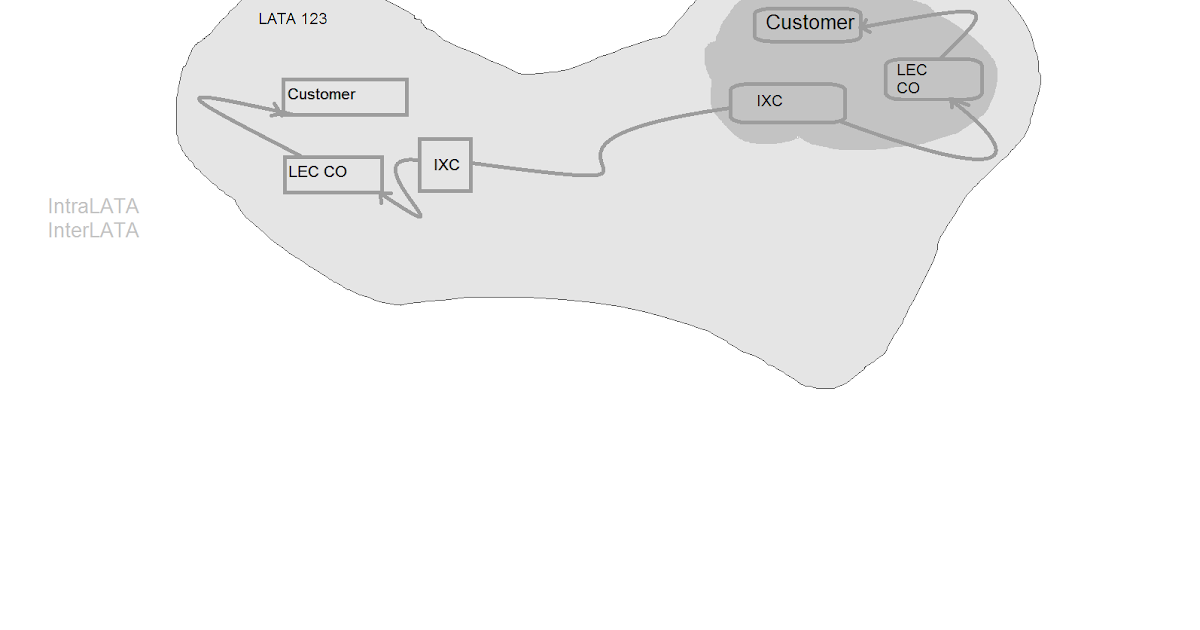 Metasolv Blog: Metasolv Service Requests PSR, LSR, ASR, ISR explained