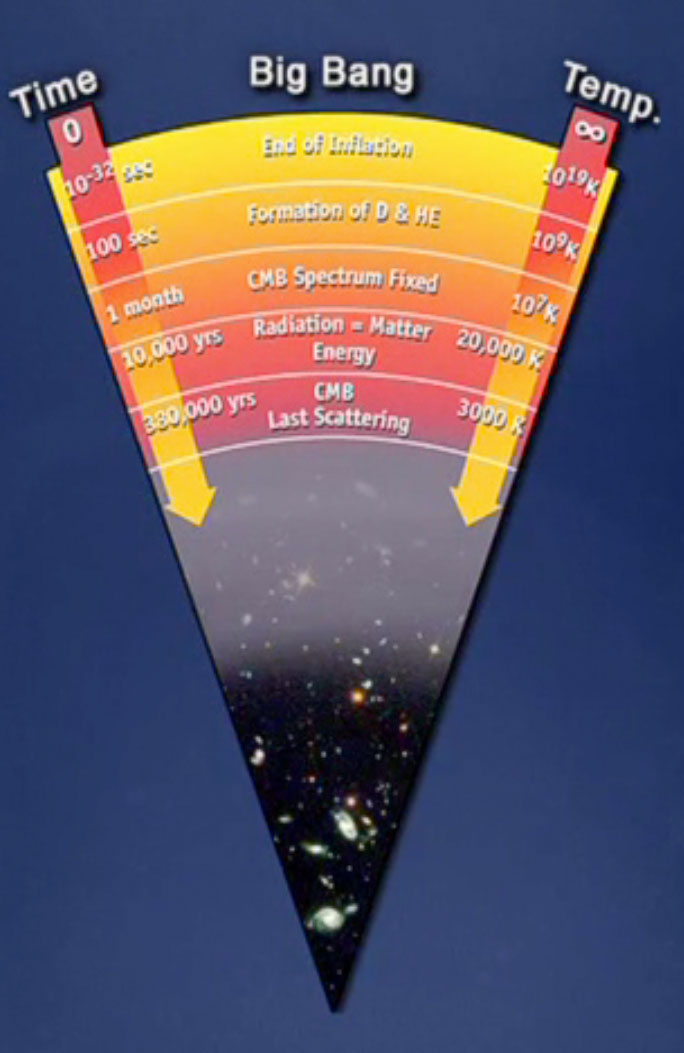 The Vedic Wisdom:: The knowledge of unknown: BigBang Time and Temperature