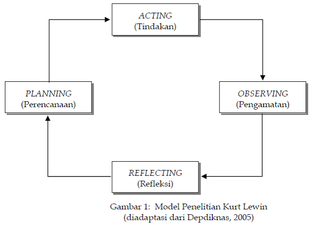 Model-Model Dan Bentuk Penelitian Tindakan Kelas
