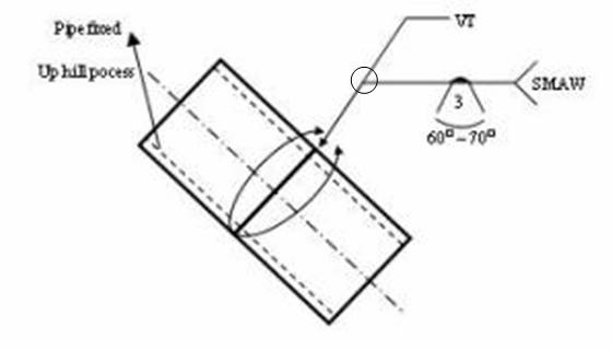 Posisi pengelasan 6F dan 6G pipa