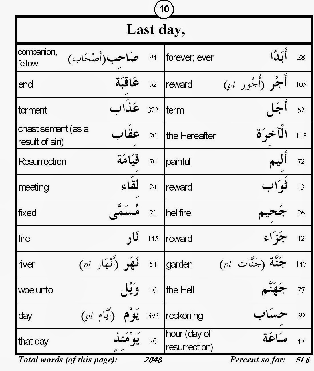 Lessons in Islam: 80% Qur'anic Words in English