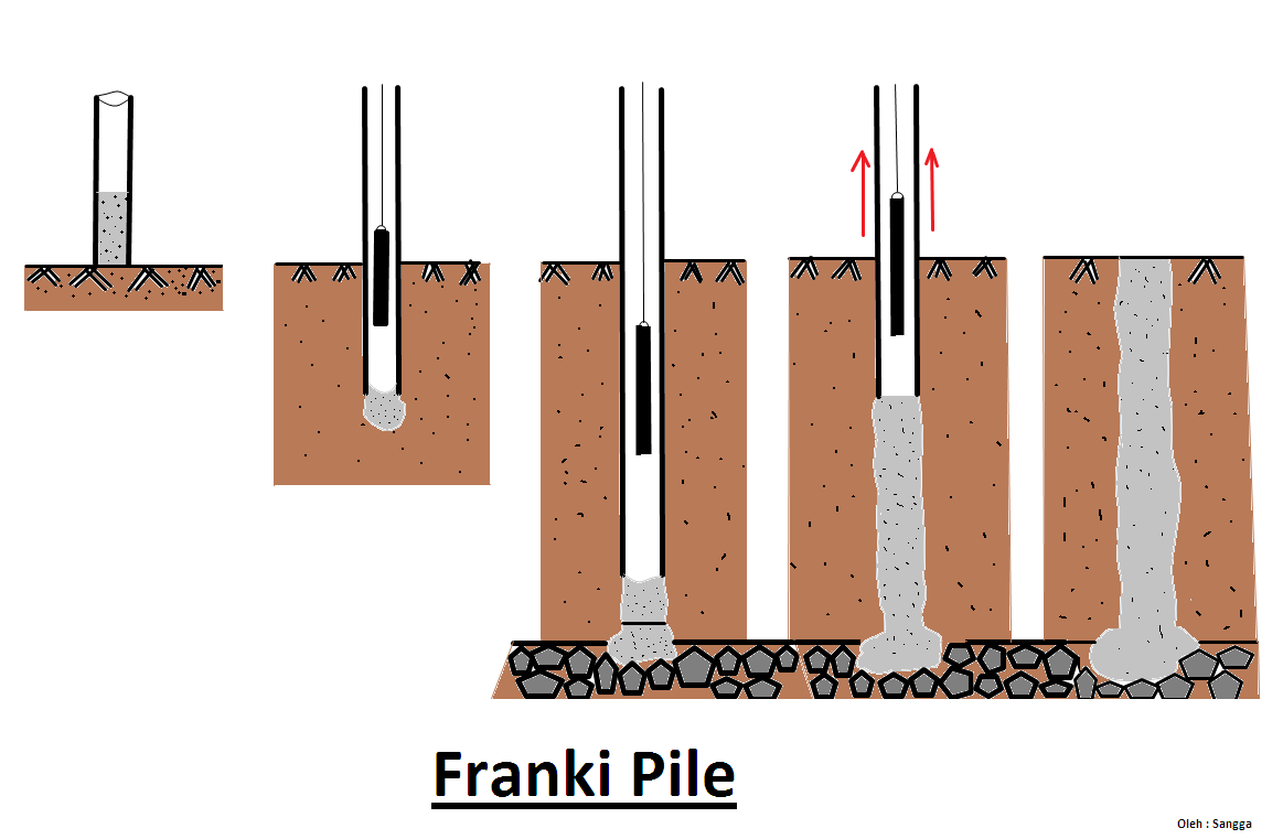 Uncased Cast-in-Situ Concrete Piles – Types and Uses ~ Civil Buzzer