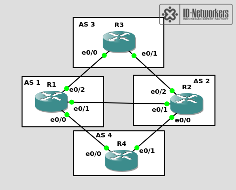 Lab 95 - BGP Multihoming - 2 ISP Berbeda | Coretan Bocah IT