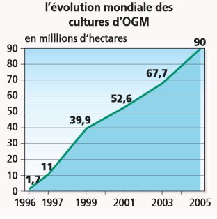 Bien Préparer l'oral en Histoire Géo au BTP CFA OISE: Les OGM