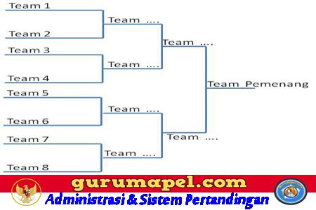 Administrasi Pertandingan, Organisasi Pertandingan Dan Sistem ...