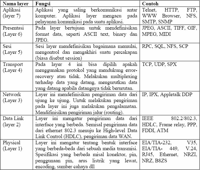 Model OSI - riyantoshare