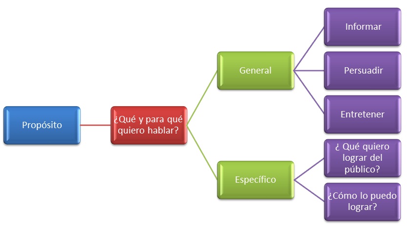 Estrategias para el estudio y la comunicación: EL DISCURSO