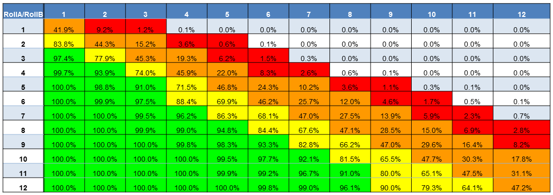 Wargaming Mechanics: What's the probability xD6 beats yD6?