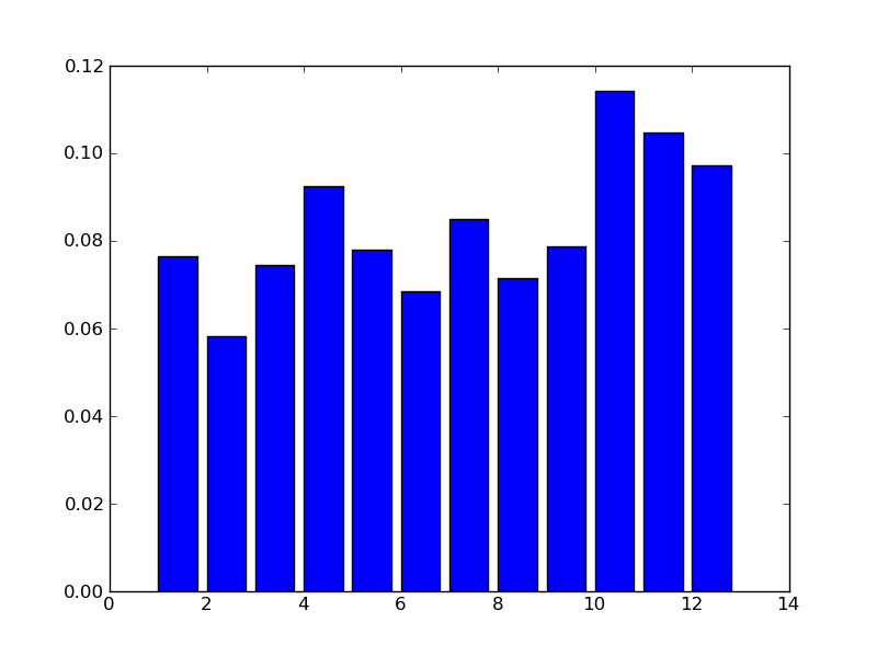 Un peu de math...: Pigeon holes, Markov chains and Sagemath.
