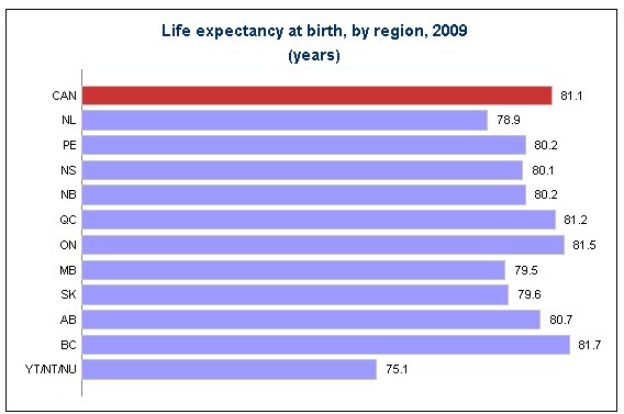 Life Expectancy ~ Risk Blog