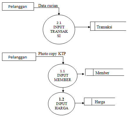 Rancangan Data Flow Diagram (DFD) Mylaundry.com