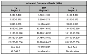 ITU region and spectrum allocation