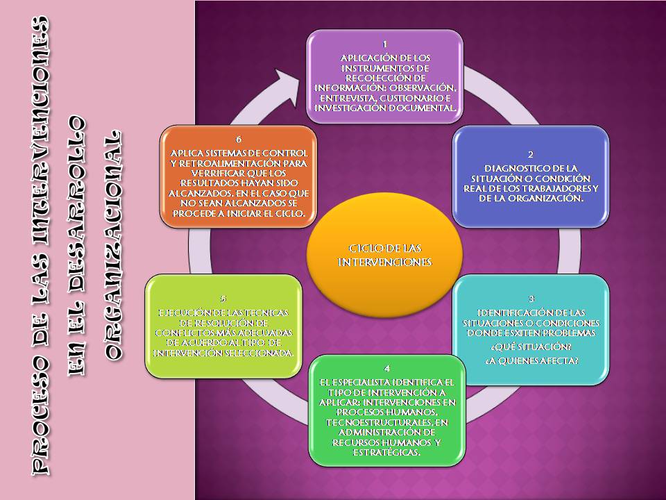 Intervenciones en Procesos Humanos: Que son Intervenciones?