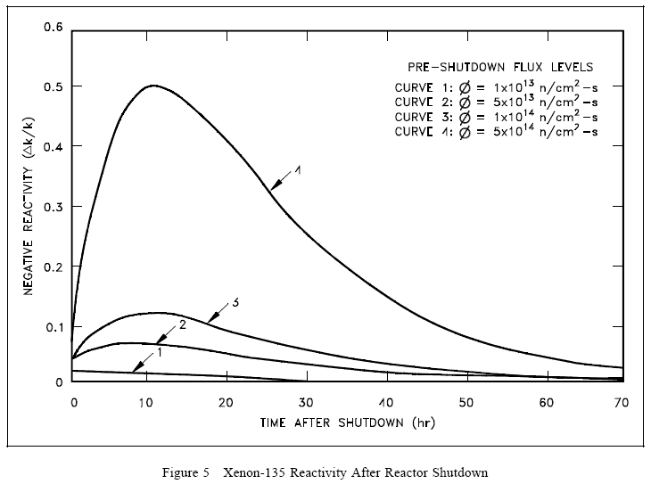 Spud's blog: Odd Quirks About Nuclear Reactors - Xenon and Decay Heat