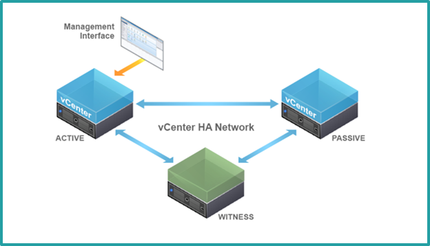 技術メモメモ: vCenter High Availability (vCenter HA) の設定手順とフェイルオーバー時間について