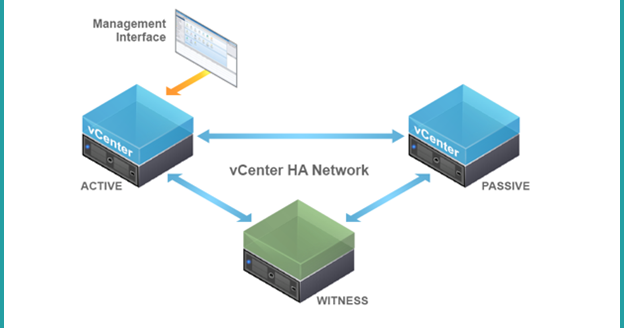 技術メモメモ: vCenter High Availability (vCenter HA) の設定手順とフェイルオーバー時間について