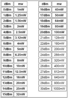 MomentoWiFi: Tabela de Potência - Mw x Dbm