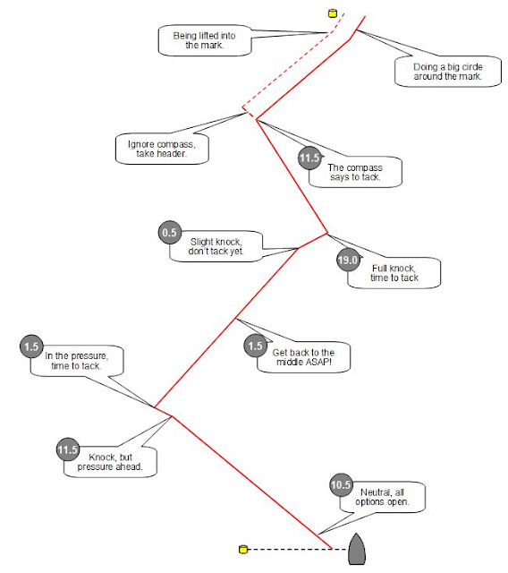 Improper Course: Shifts, Lakes and Compasses