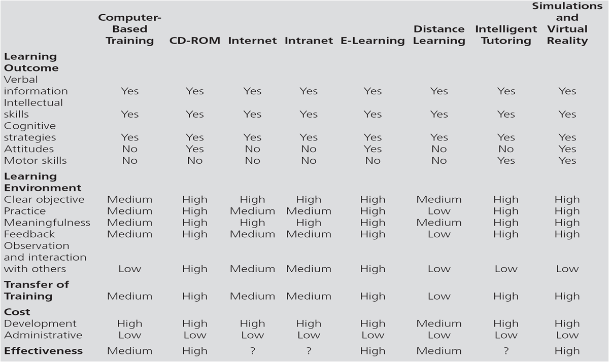 Corporate Training Methods Comparison
